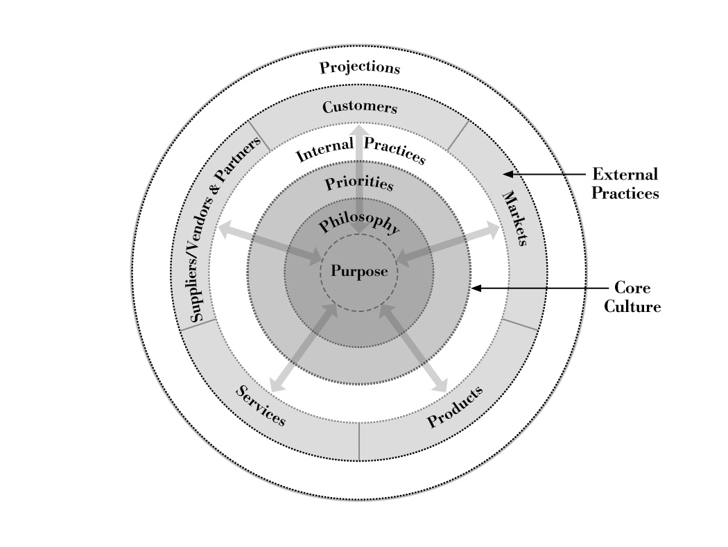 Organizational Practices - Sheila Margolis