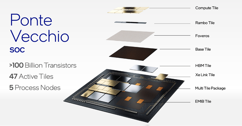 射月之旅：深度解析英特尔Xe GPU架构 - Shilicon 老石谈芯