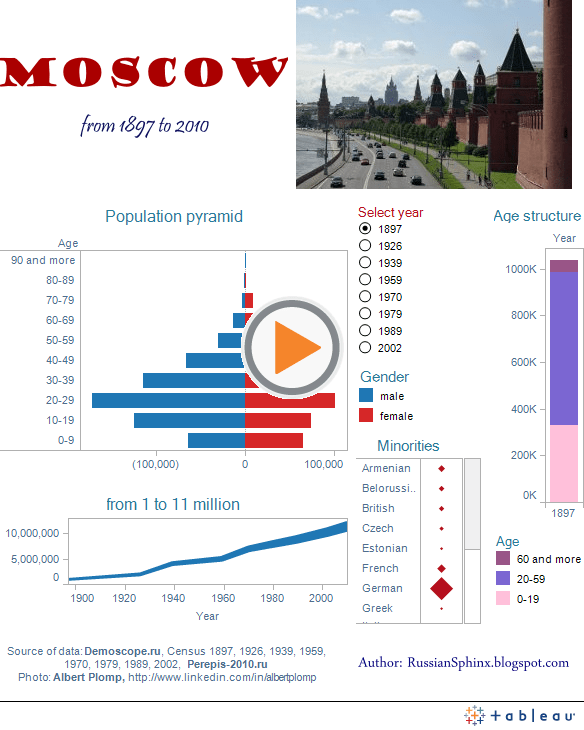 Blog 4: Demographics and Psychographics of the Moscow’s Youth | lh1211