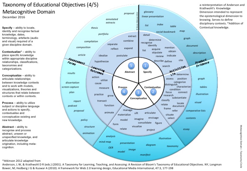 Metacognitive Domain – Dr Simon Paul Atkinson (PFHEA)