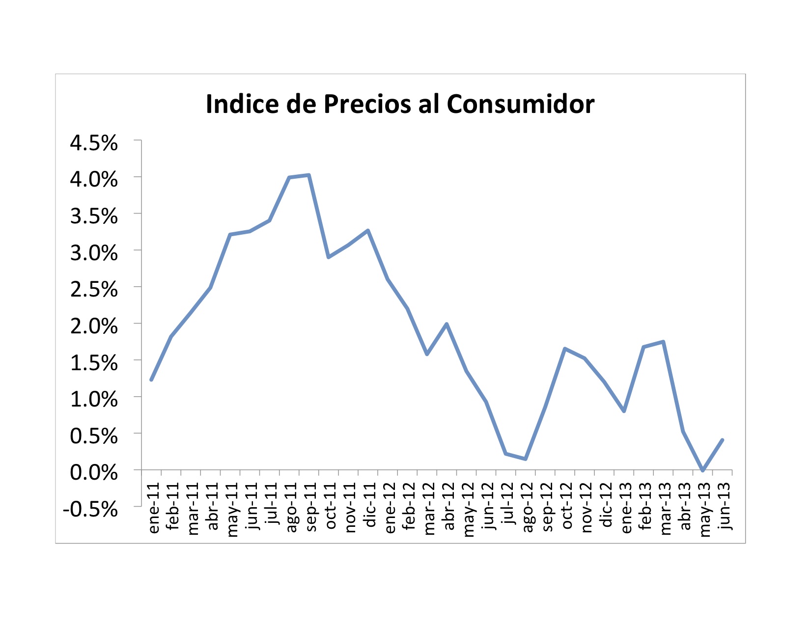 Moderada la inflación en junio - Sin Comillas