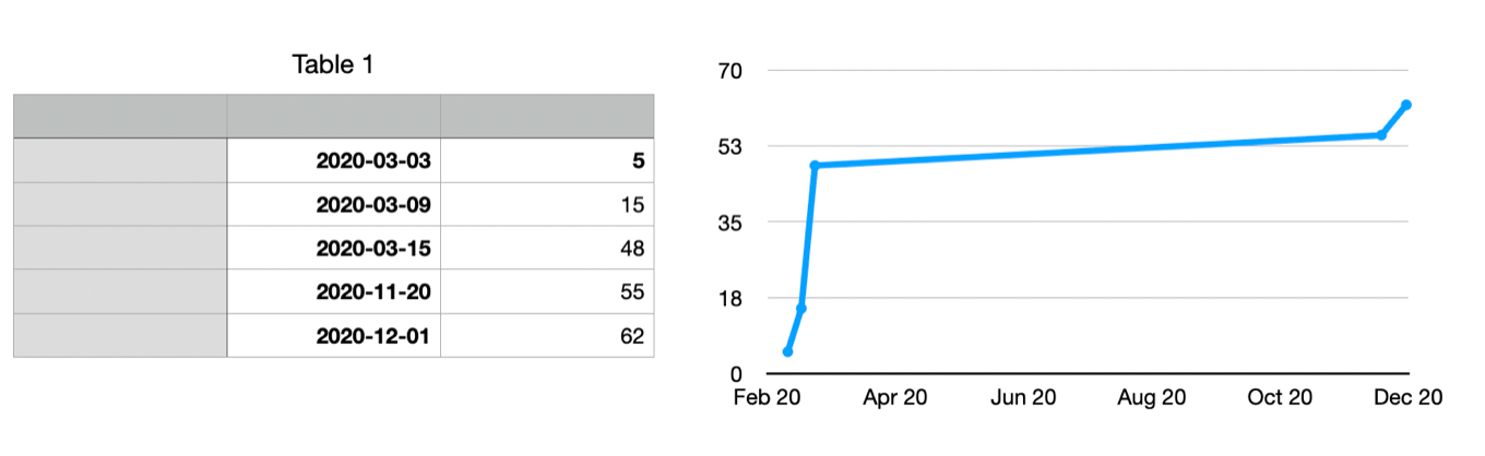Fun With Charts: Numbers versus time - Dans Tutorials