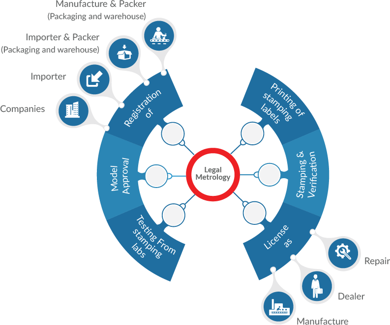 Requirement of LMPC Regn for Importing Packaged Commodity in India ...