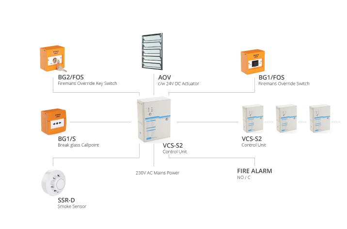 VCS-S2 - AOV CONTROL UNIT - Smoke Vent Systems