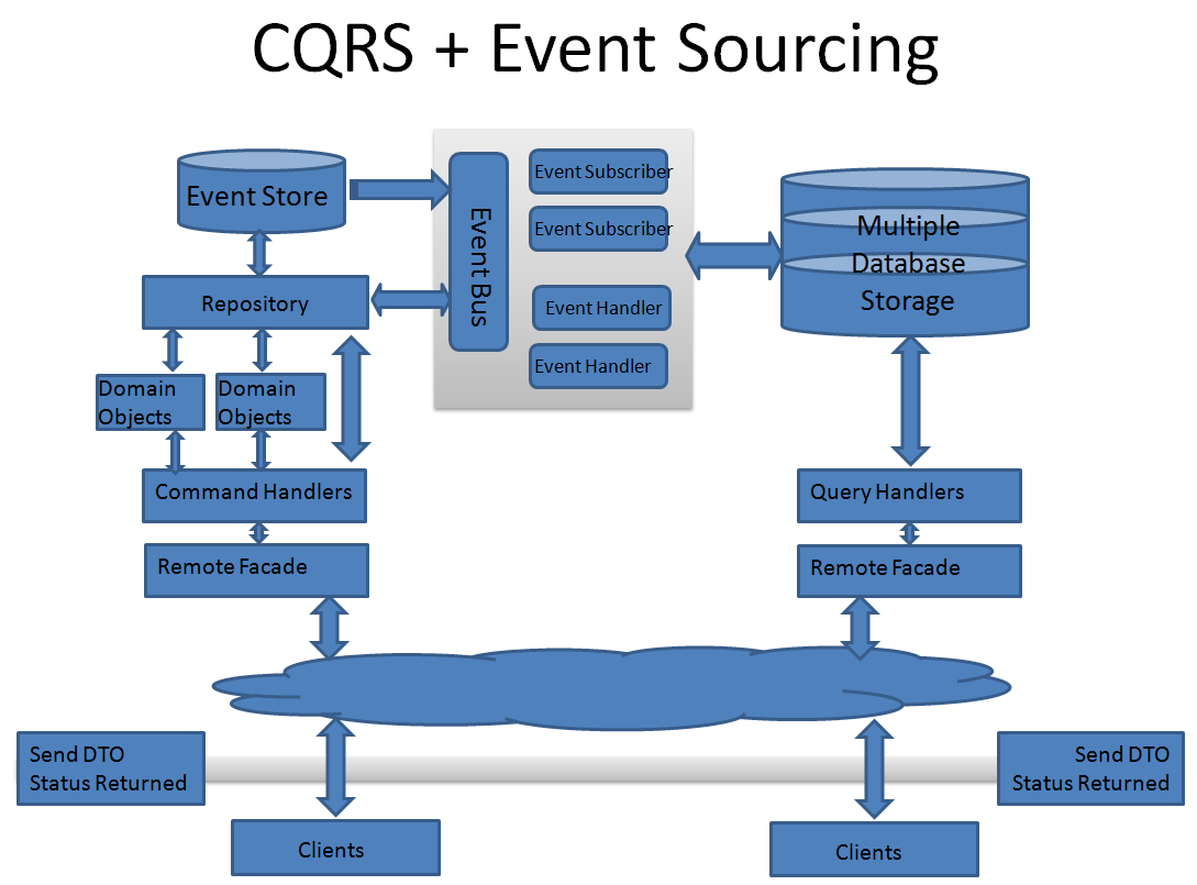Using CQRS to Make Controllers Lean with Derek Comartin - Software ...