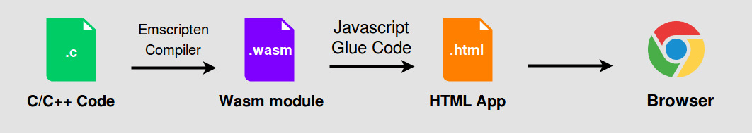 webAssembly-diagram - Software Engineering Daily