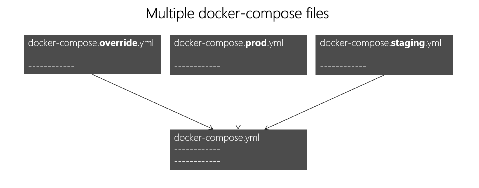 .Net Core and Docker – solidfish