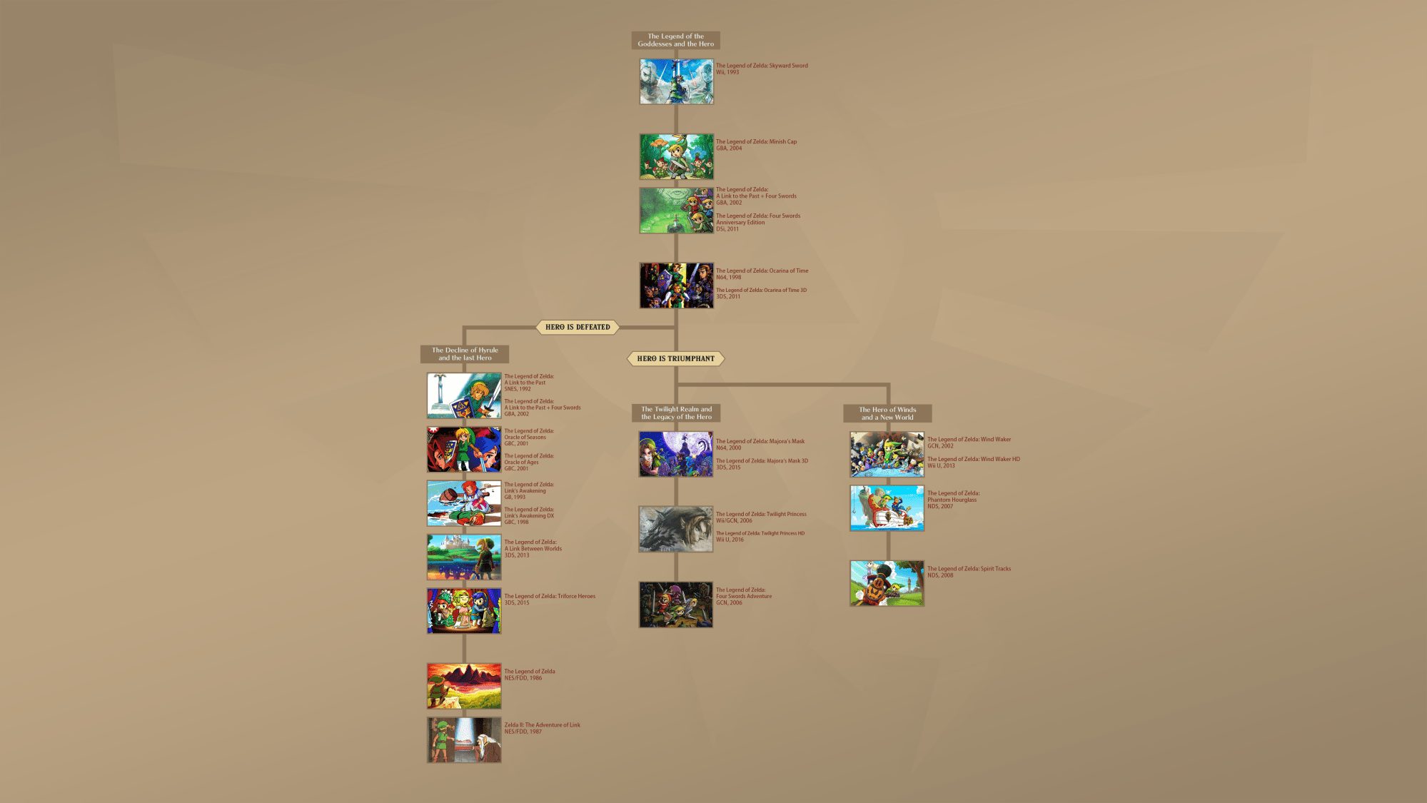 The Legend of Zelda Breath of the Wild Timeline Placement w/ New ...