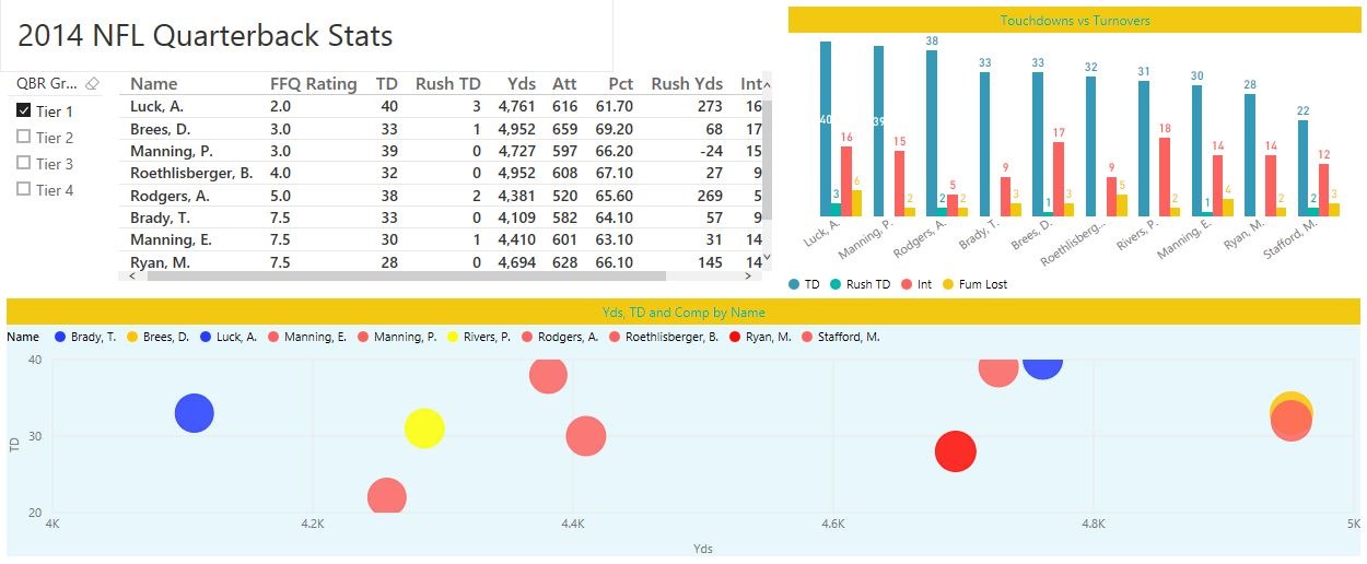 #PowerBI Fantasy Football Player Stats Dashboards for Download | Data ...