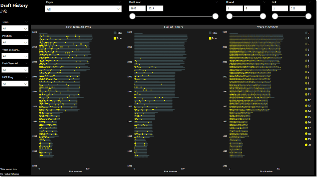 Visualizing Nfl Draft History With Power Bi Data And Analytics With Dustin Ryan