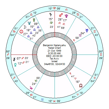 Benjamin Netanyahu – unpopular choice leaning right – Astroinform with ...