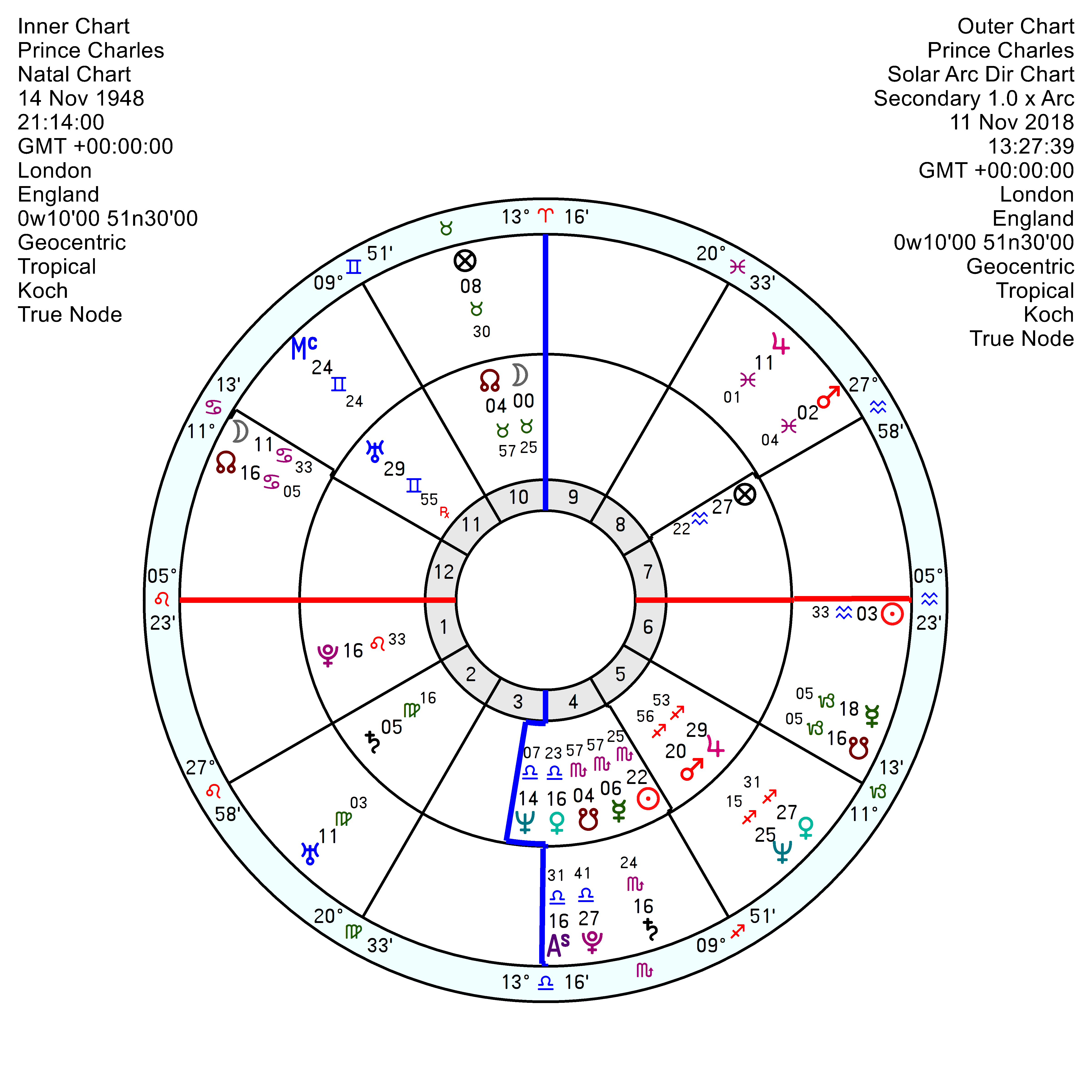 Prince Charles – three score years and ten – Astroinform with Marjorie ...