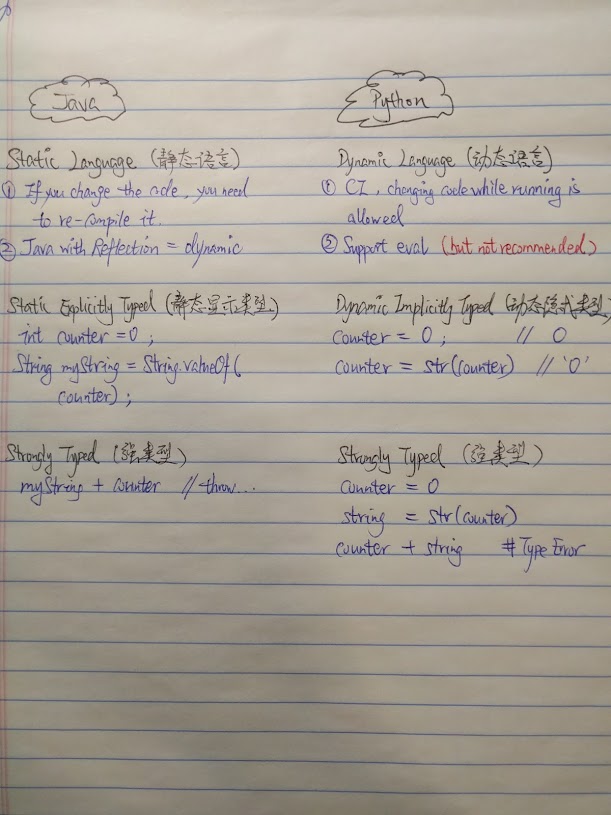 Language Types (1) – a comparison between Java and Python | Star Wave's ...