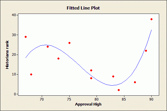 How To Interpret Adjusted R Squared And Predicted R Squared In Regression Analysis Statistics