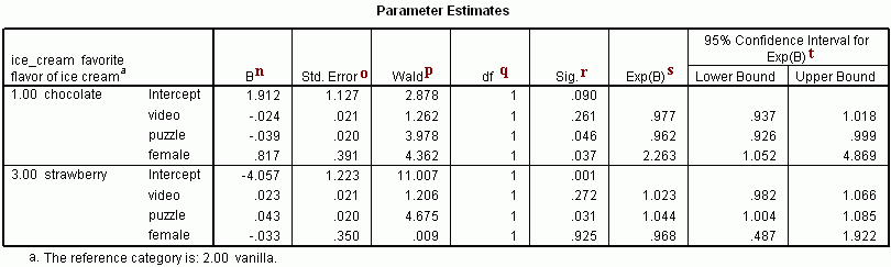 Multinomial Logistic Regression Spss Annotated Output Idre Stats