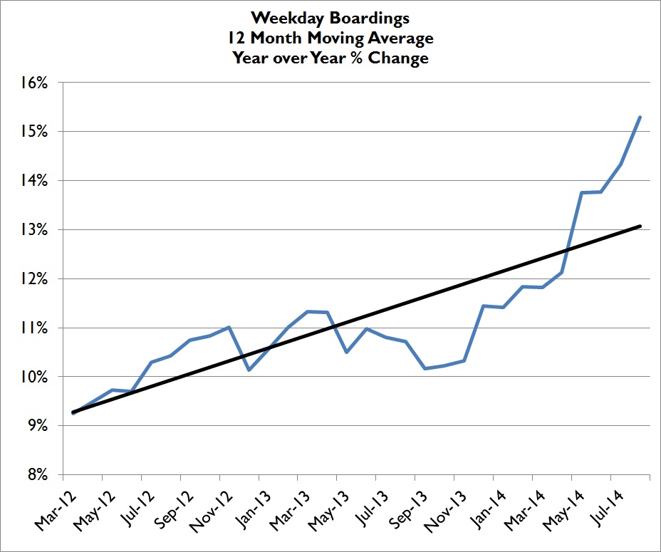 August 2014 Sound Transit Ridership Report – My Oh My
