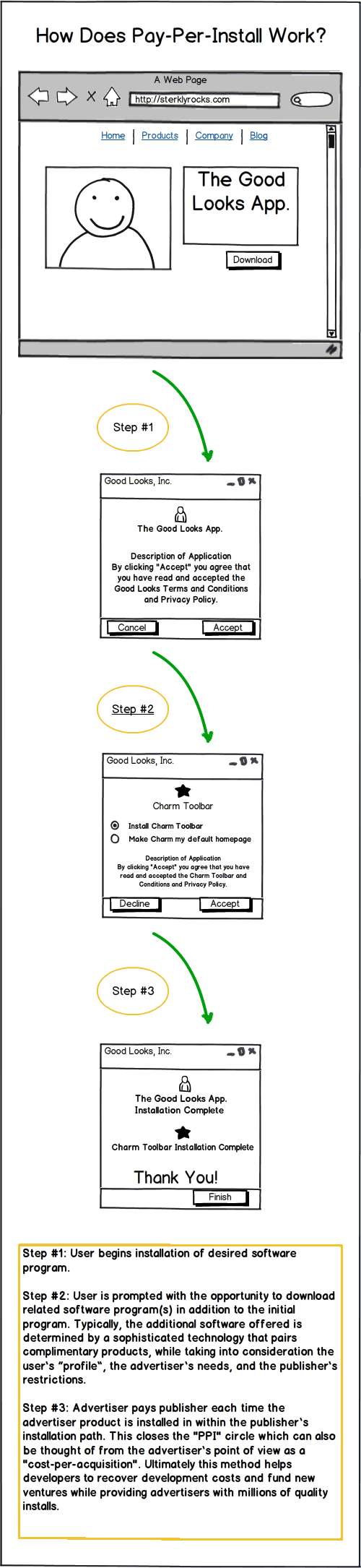 How Pay Per Install Works [INFOGRAPHIC]