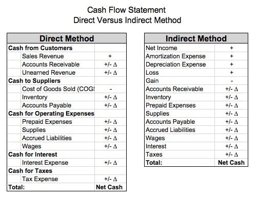 The Essential Guide to Direct and Indirect Cash Flow