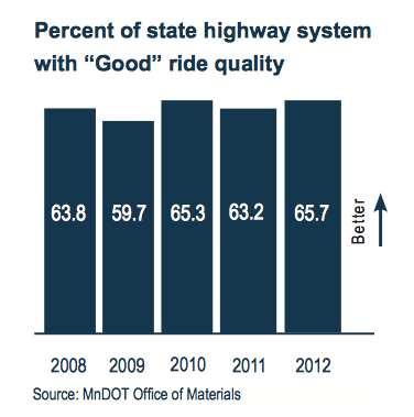 Chart of the Day – Ride Quality | streets.mn