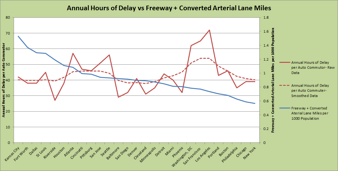 Can You Build Your Way Out of Congestion? Let’s Look at the Data ...
