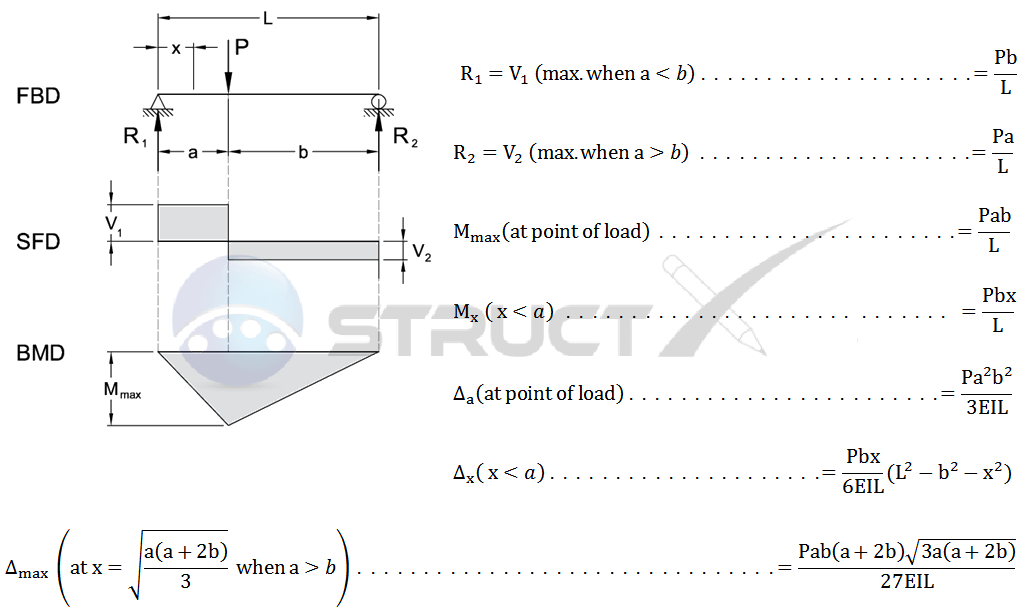 Bending Moment Equation Simply Supported Beam Point Load - Tessshebaylo