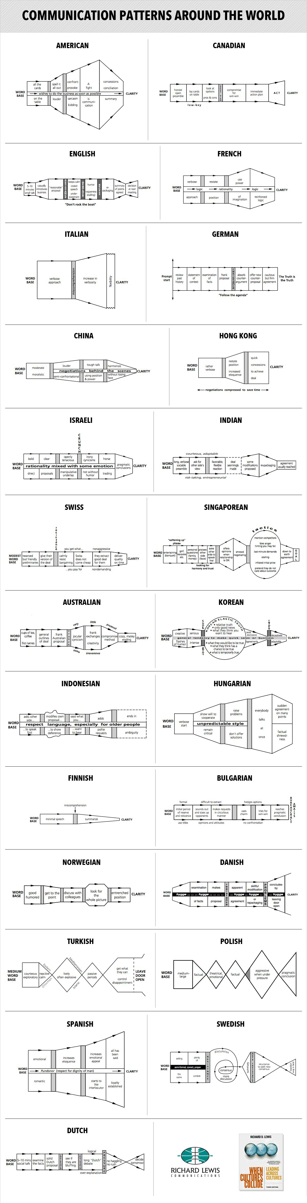 Communication patterns around the world - Stuart McIntyre