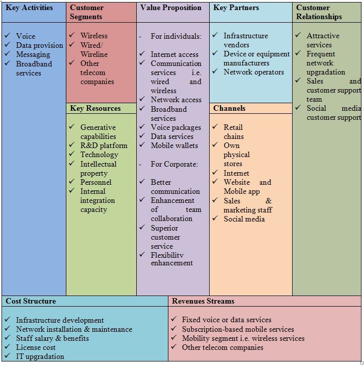 5G Business Model Canvas - Business Model Business Models Inc - The ...