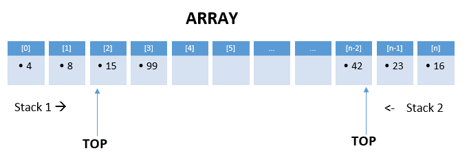 How will you implement 2 stacks using one array? – Study Algorithms