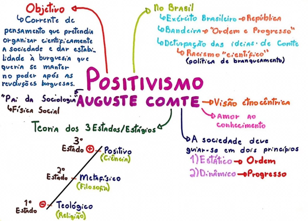 MAPA MENTAL SOBRE POSITIVISMO | STUDY MAPS