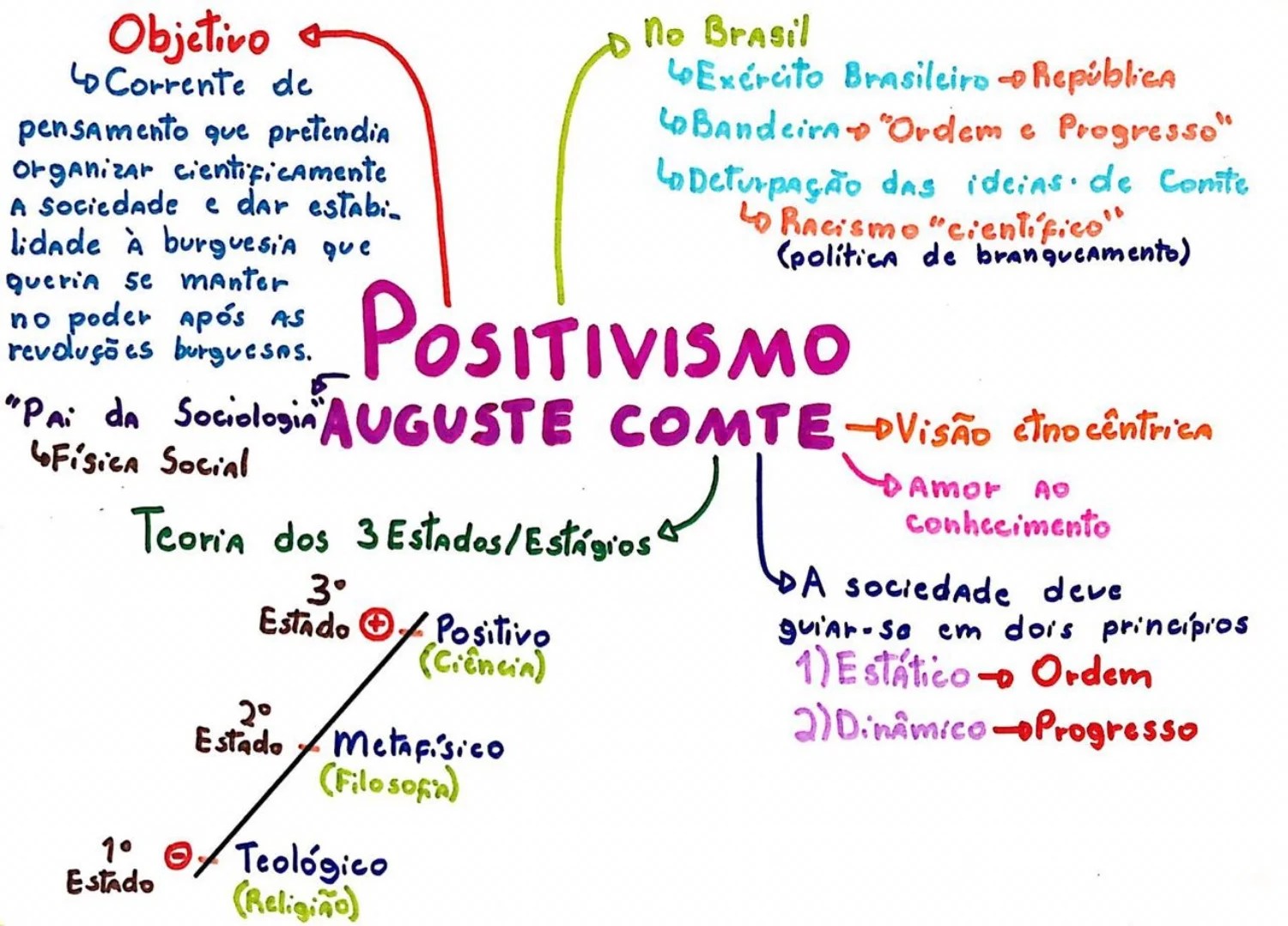 MAPA MENTAL SOBRE POSITIVISMO | STUDY MAPS