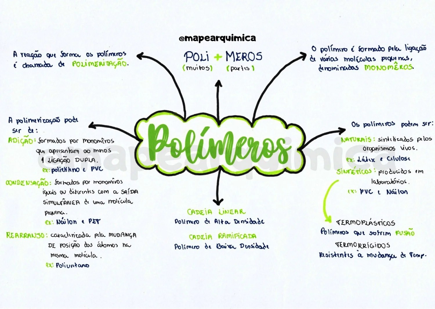 Mapa Mental De Polimeros