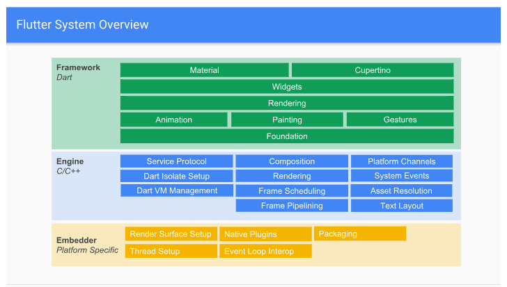 Mengenal Flutter Aplikasi Android Dan Ios Dalam Satu Codebase Subrutin