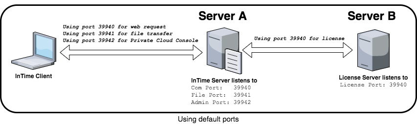 License-InTime Server - Plunify Blog & Support