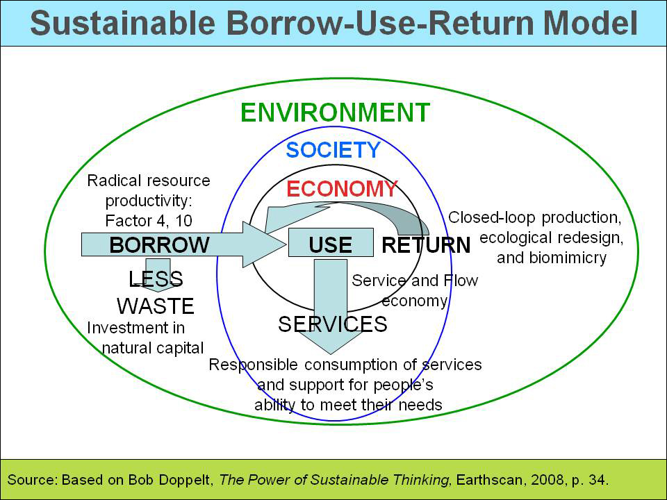 3 Sustainable Ways to Rev-Up Revenue | Sustainability Advantage