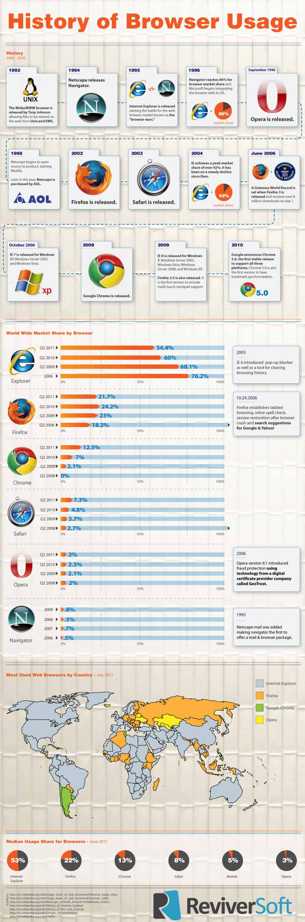 Browser Wars