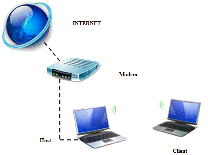 How to share Internet connection: Ad-hoc network in Windows XP – Techawarey