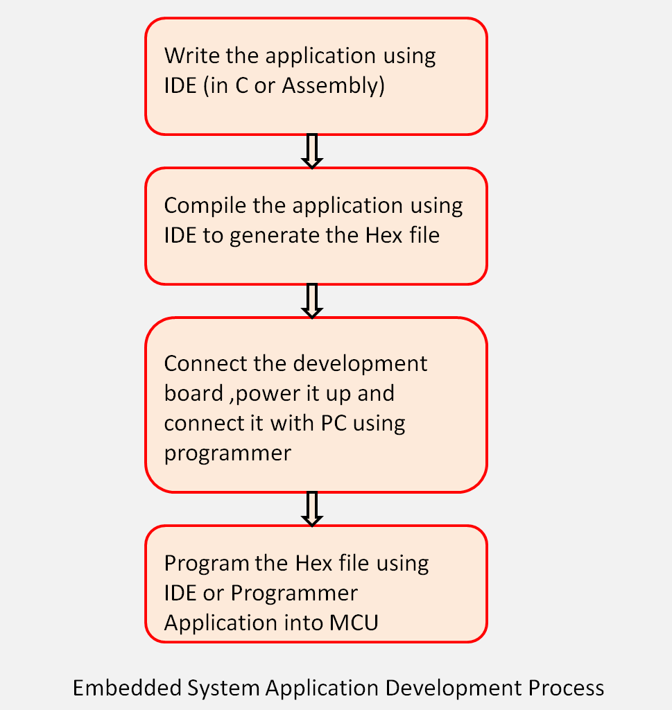 Getting Started With AVR Microcontrollers – Techawarey