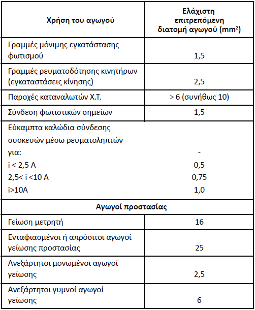 Στοιχεία Ηλεκτρολογικής Εγκατάστασης | Τεχνικό Σχέδιο
