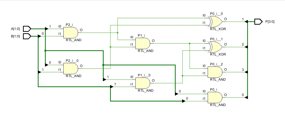 VHDL code for a 2-bit multiplier - All modeling styles