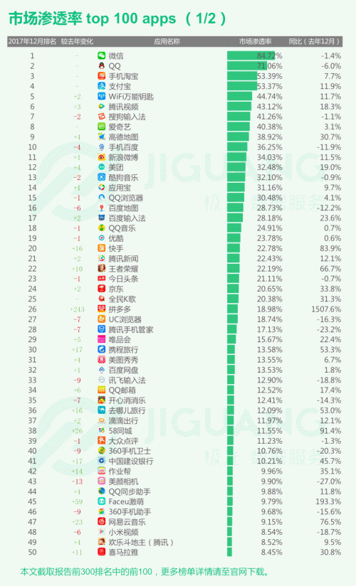China’s top 1000 apps reveal latest trends in mobile · TechNode