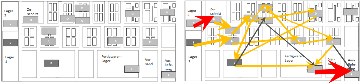 Materialflüsse können einfach sein! - Tech+Code