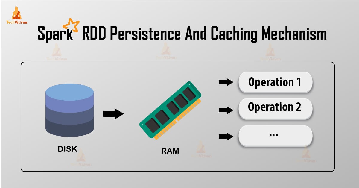 Persistence And Caching Mechanism In Apache Spark - TechVidvan