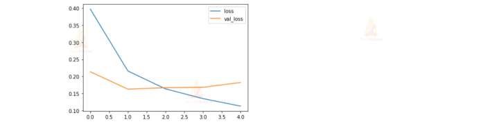 Sentiment Analysis Using Python With Source Code Techvidvan
