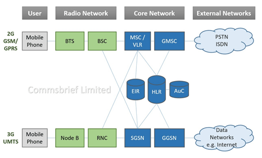 2G 3G 4G 5G Architecture : Your Guide To Subscriber Data Management On ...
