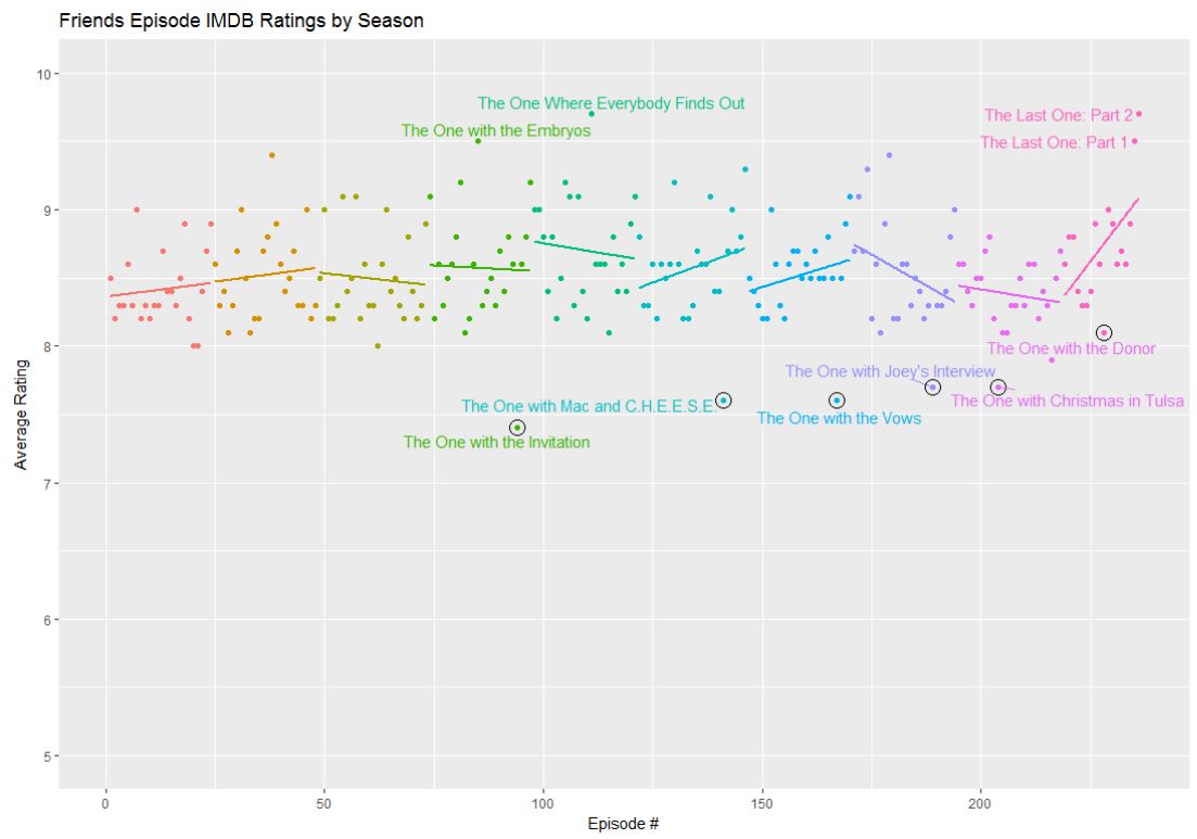 The one with the IMDB Ratings - See both the forest and the trees