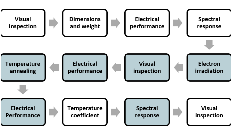 Space qualification tests – TFQD