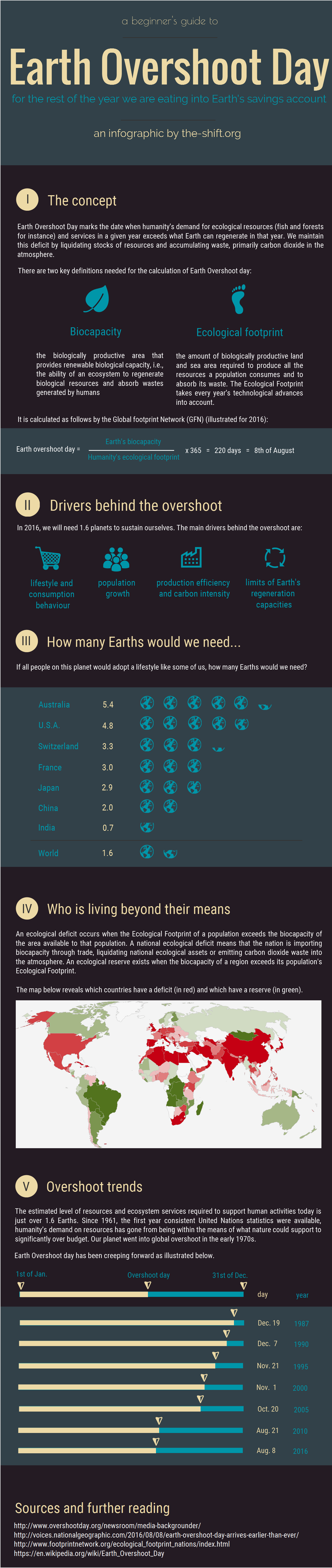 A beginner's guide to Earth Overshoot Day [infographic] | The Shift