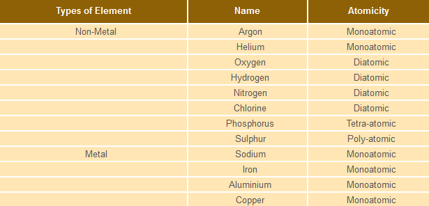 CBSE 9th– Chemistry– Atoms and molecules - Online tutorials