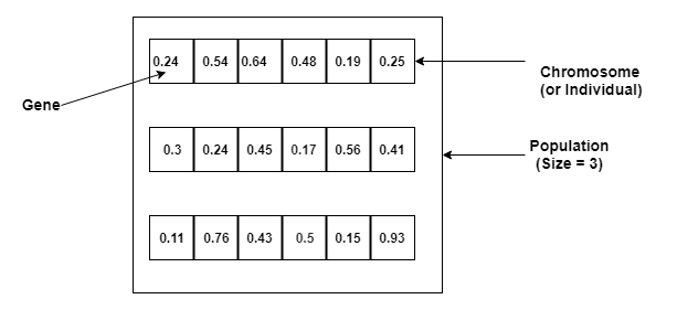 Genetic Algorithm and its usage in neural network | TheAILearner