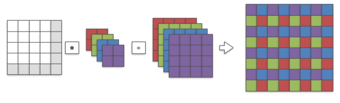 Is The Deconvolution Layer The Same As A Convolutional Layer